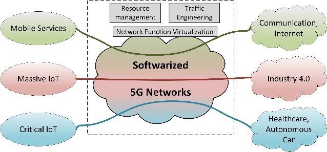Fig.1: Concept of network slicing Fig.2: Example of end-to-end network ...